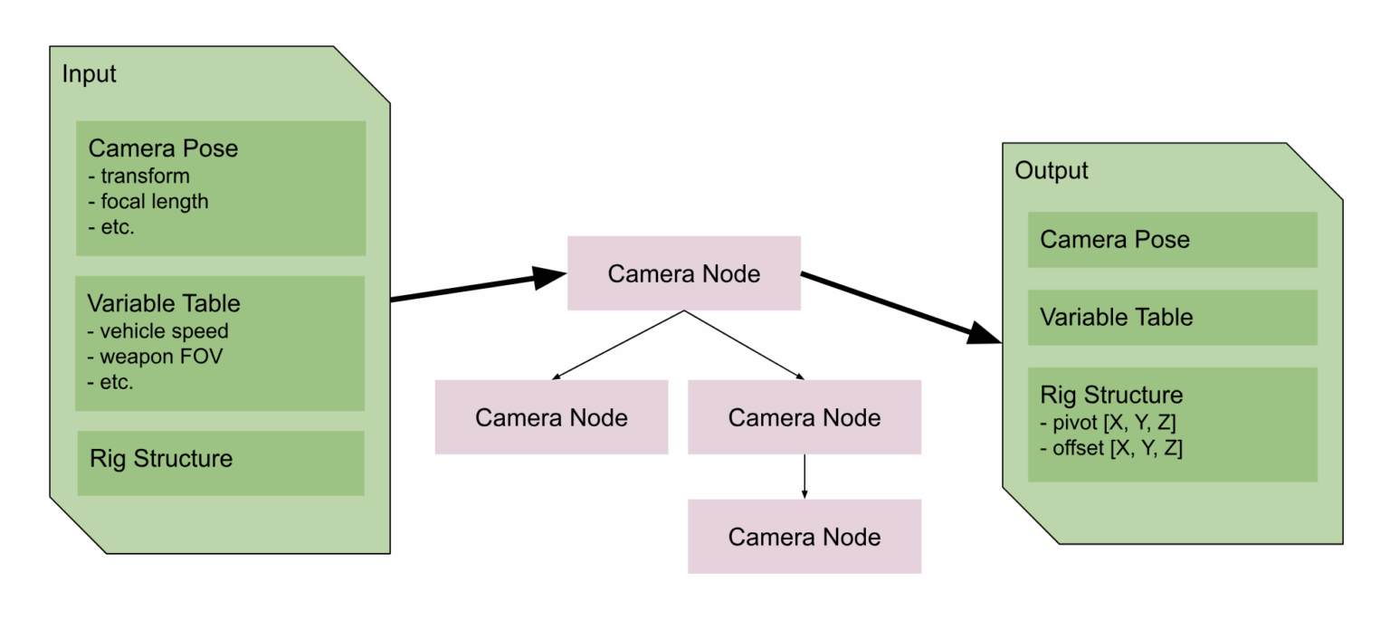 UE5 Gameplay Cameras: The Basic Design – The Stochastic Game